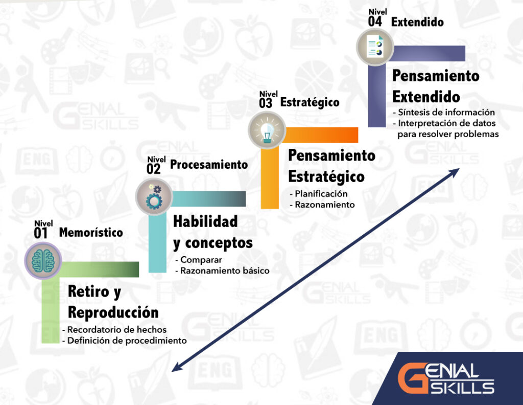 Niveles de profundidad del pensamiento - Genial Skills